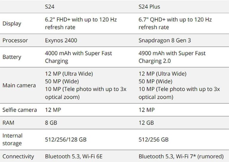 Leaked Official Specifications for Samsung Galaxy S24, S24+ and S24 ...